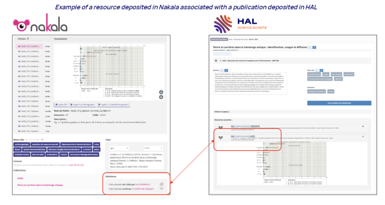 Linking publications and datasets: standardised automatic exchange between HAL and Nakala